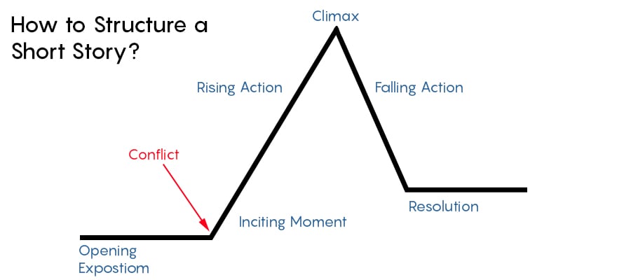 How to Write a Short Story in 8 Simple Steps | Best Story Ideas - Start ...